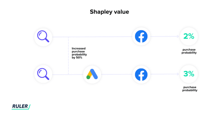 Mastering View-Through Attribution Tracking: Your Pro Guide - Ruler Analytics