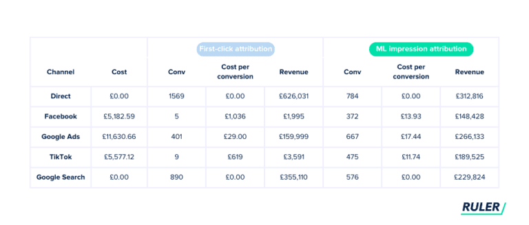 How to Set Up and Track Key Events (Conversions) in Google Analytics 4 - Ruler Analytics