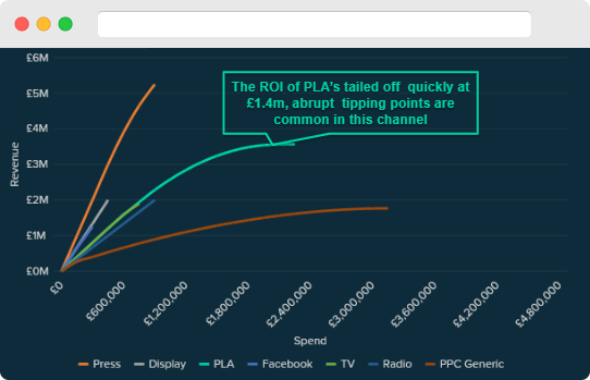 How Does Marketing Mix Modeling Work? | Ruler Analytics