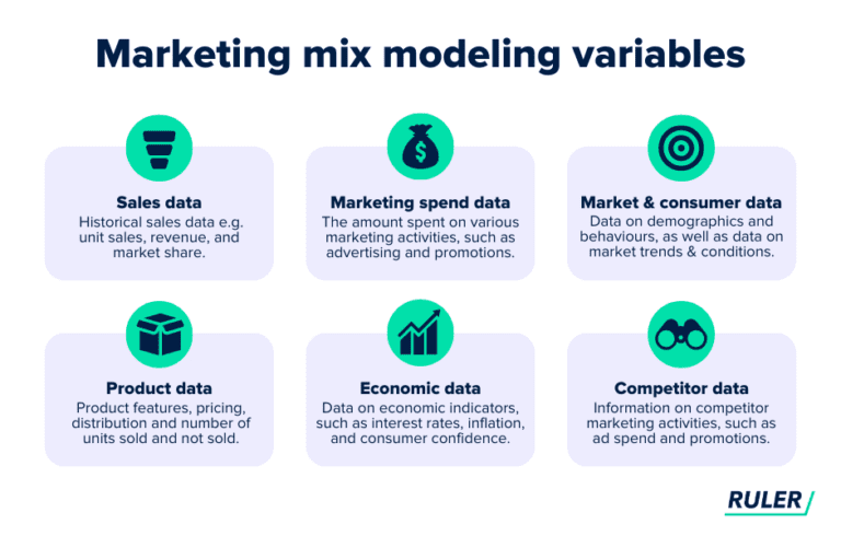 What is Marketing Mix Modeling? The Future of Measurement | Ruler Analytics