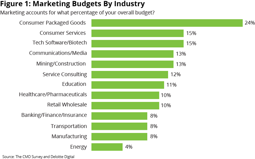 22 Tips To Create A Marketing Budget and How To Allocate Your
