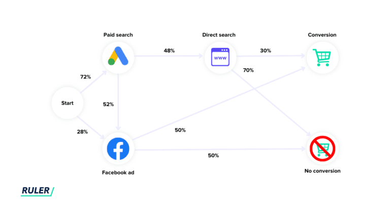 How does Conversion Tracking Work on Facebook (Meta) - Ruler Analytics