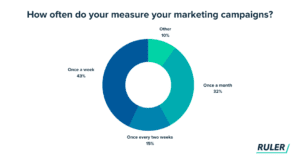 60+ Experts Share Their Tips for Measuring Marketing Campaign Success ...