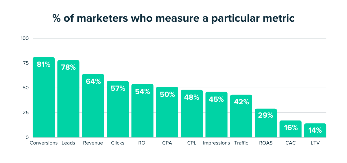 Marketing Metrics You Should Already Be Tracking in 2023 - Ruler Analytics