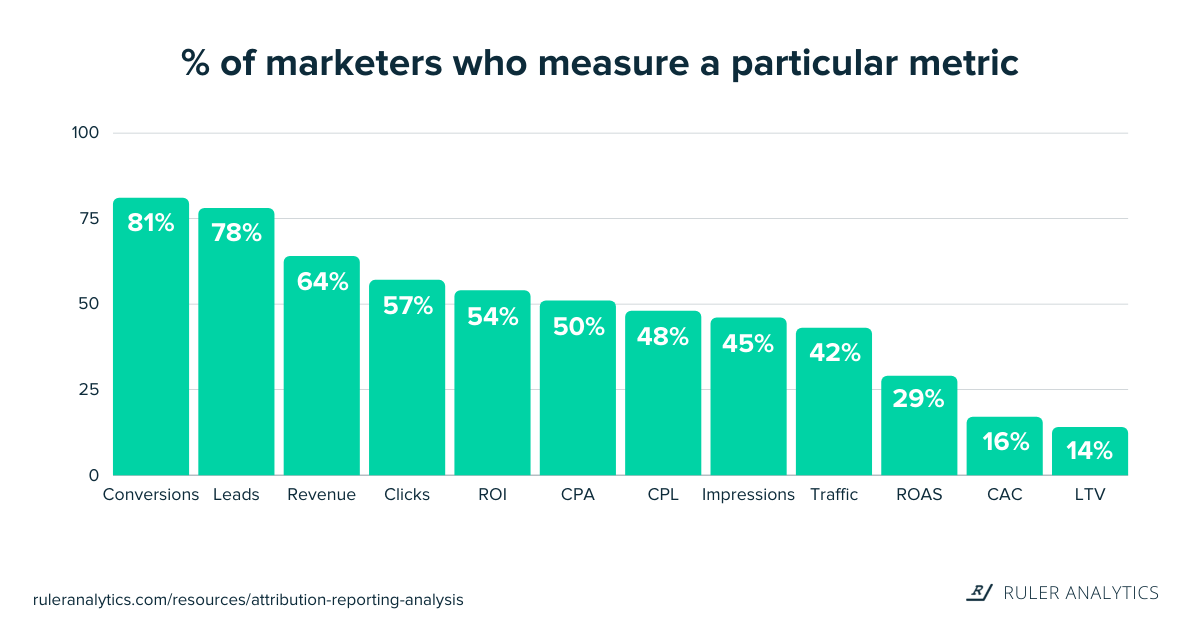 How to Measure Success of your Marketing Campaigns (Tips from 60 ...