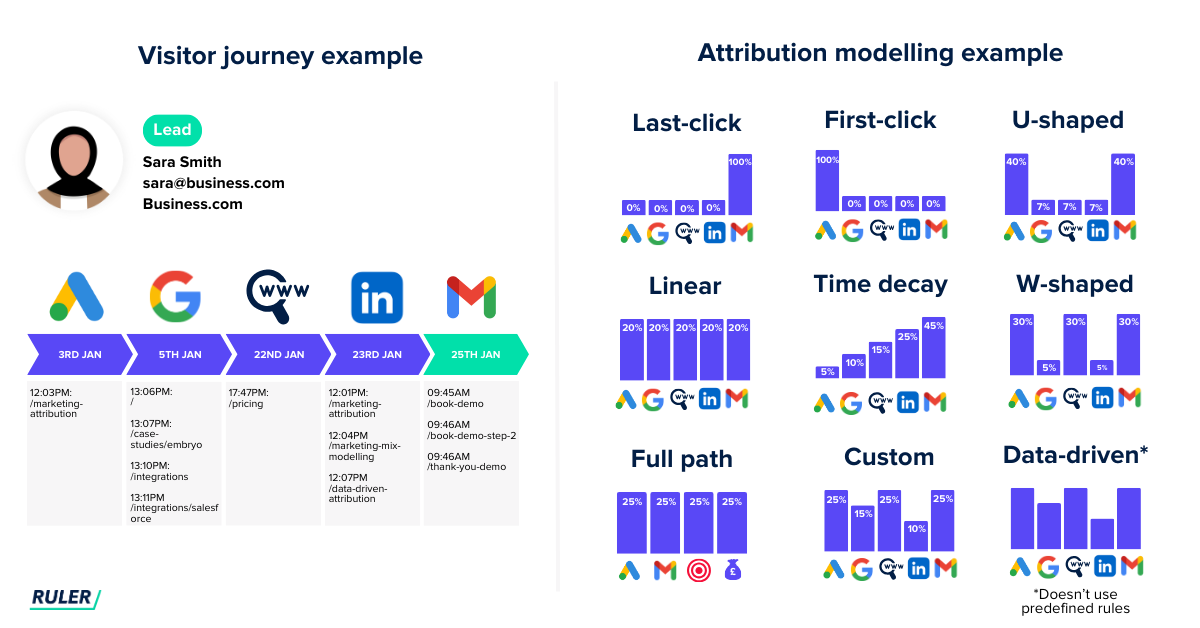 What is Marketing Attribution? A Guide to Models, Practices and What’s ...