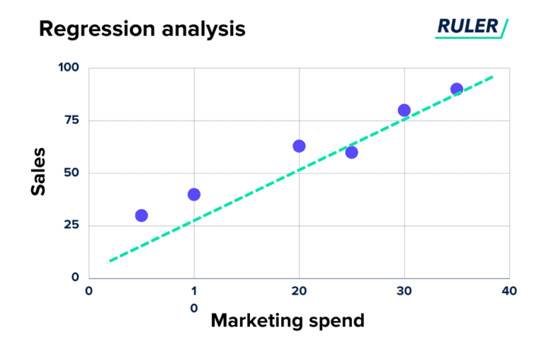 What is Marketing Mix Modeling? The Future of Measurement | Ruler Analytics