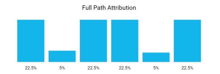 Complete Guide To Multi-Touch Attribution | Ruler Analytics