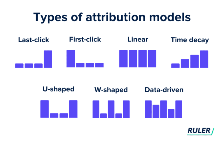 Complete Guide To Multi-Touch Attribution | Ruler Analytics