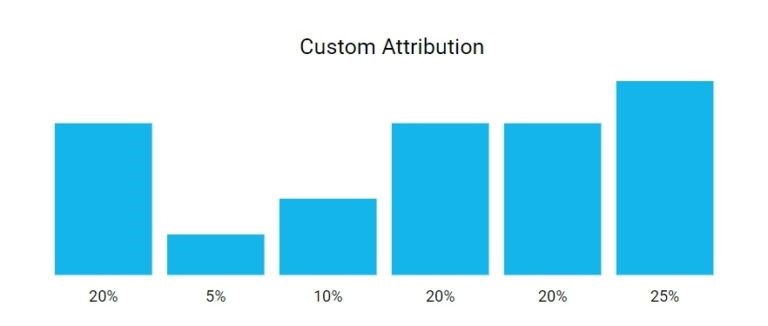 Complete Guide To Multi Touch Attribution Ruler Analytics