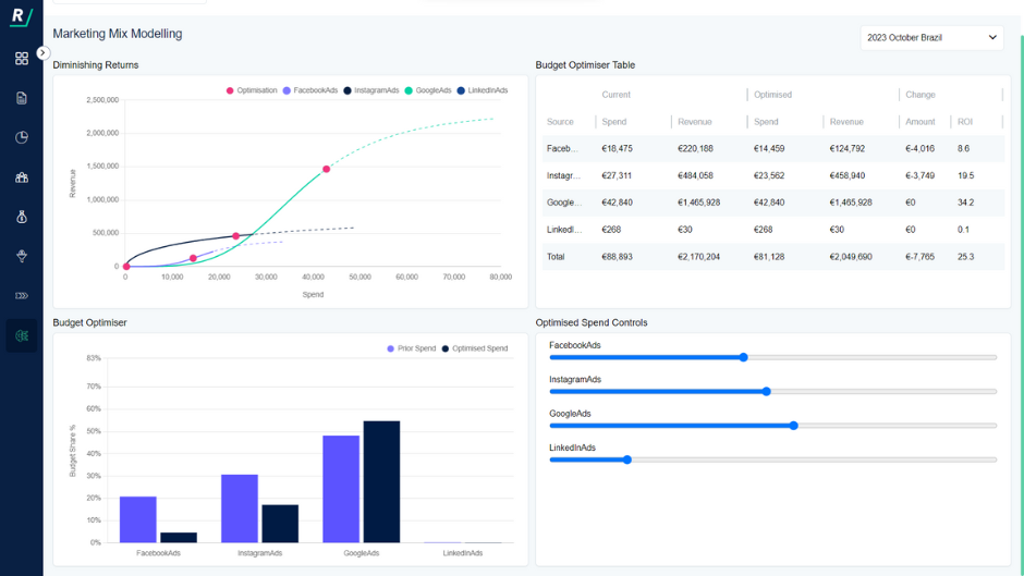 9 Marketing Mix Modelling Tools to Try in 2024 - Ruler Analytics