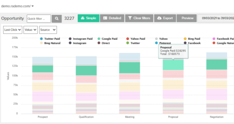 Complete Guide To Tracking The Entire Lead Lifecycle Ruler Analytics