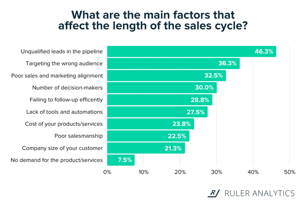 What is a Sales Cycle? (+ 27 Tips to Close Deals Faster) - Ruler Analytics
