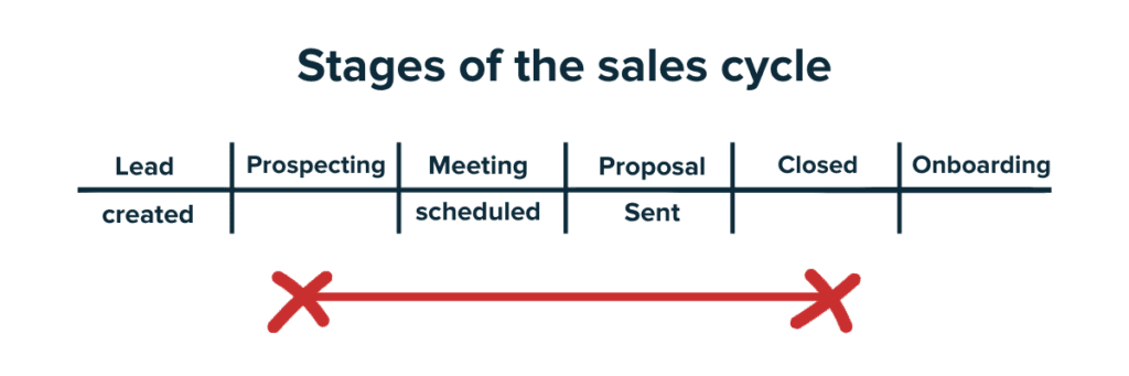 What is a Sales Cycle? (+ 27 Tips to Close Deals Faster) - Ruler Analytics