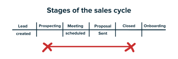 What is a Sales Cycle? (+ 27 Tips to Close Deals Faster) - Ruler Analytics