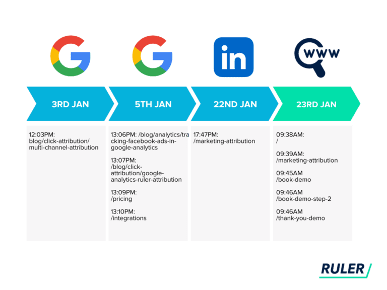 How To Add Lead Source And Attribute Marketing Revenue In Salesforce