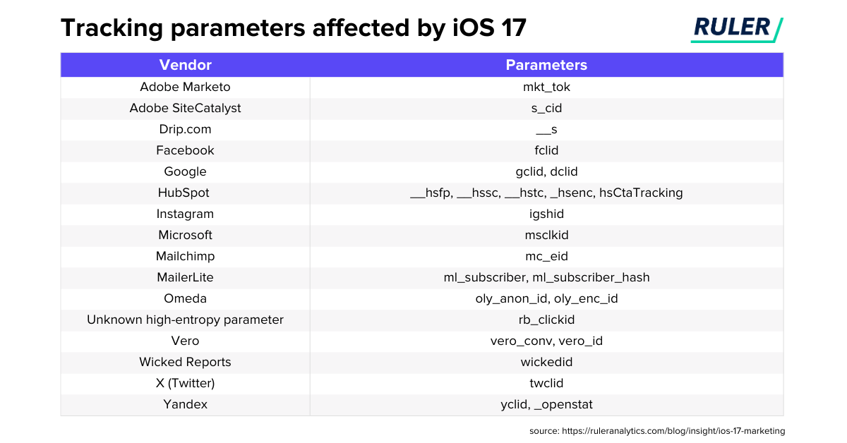 How Apple's iOS 17 privacy changes will impact marketers - Ruler Analytics