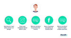 Mastering View-Through Attribution Tracking: Your Pro Guide - Ruler Analytics